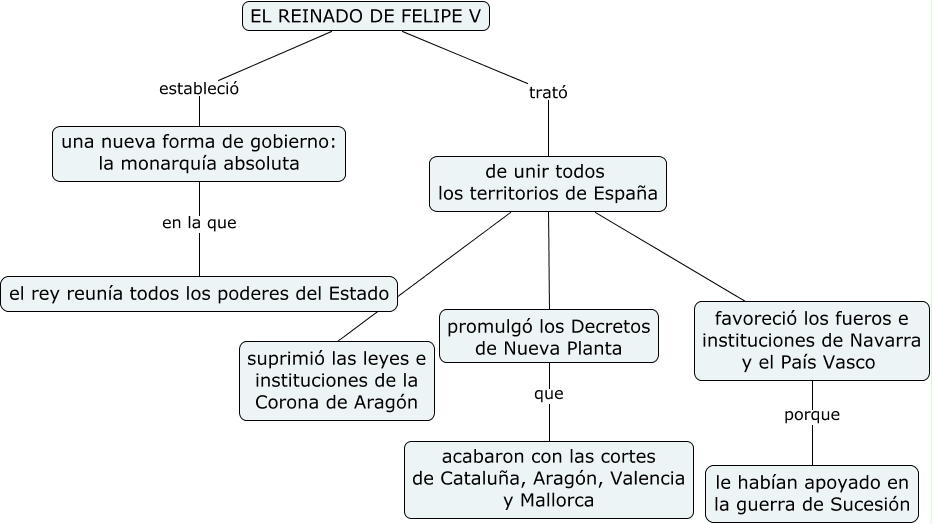 EL REINADO DE FELIPE V